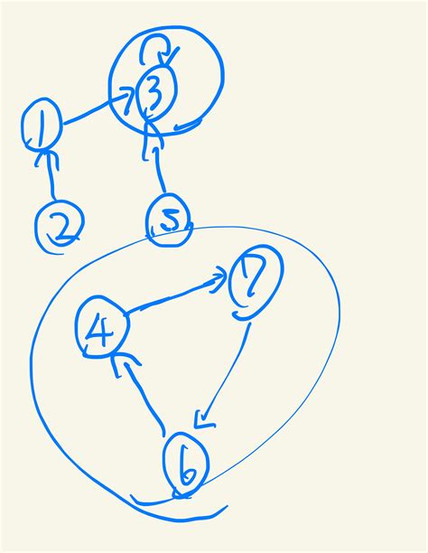 방향 그래프 Cycle 판별 Andand Boj 9466 텀 프로젝트 Python