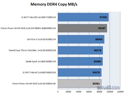 Silicon Power Xpower Zenith Rgb Ddr5 5600 32gb Review
