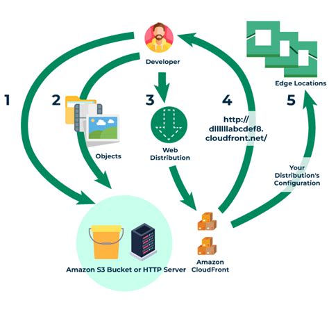 Aws Cloudfront Devops Devops
