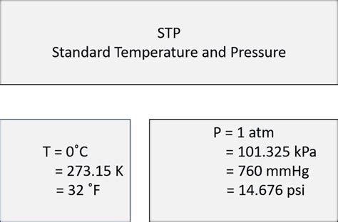 Standard Temperature And Pressure Stp Pressure Temperatures Chemistry