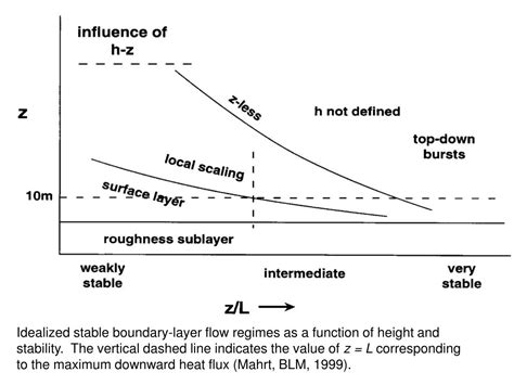 Ppt Observations And Models Of Boundary Layer Processes Over Complex Terrain Powerpoint