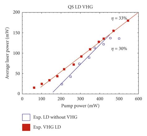 Ndyvo4 Laser Under Pulse Operation A Average Output Laser Power And Download Scientific