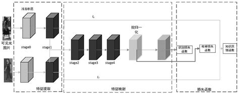 A Visible Infrared Cross Modal Person Re Identification Method Based On Knowledge Distillation