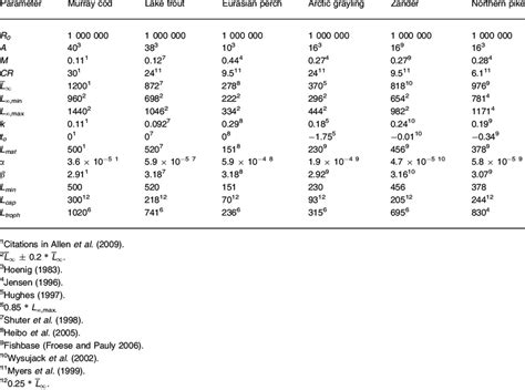 parameter input values and information sources used for simulations of