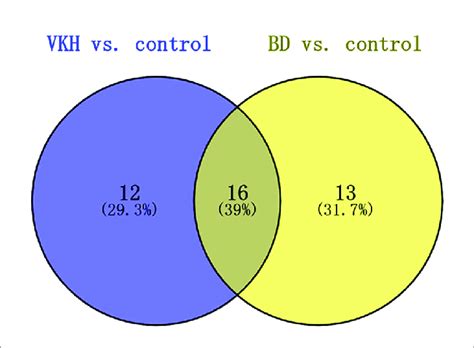 Venn Diagram Of Metabolites After Logistic Regression Analyses