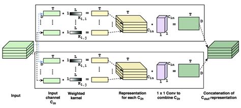 Inside The Tgm Layer A Gaussian Weighted Kernel With Length L Is