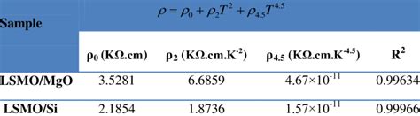Parameter Obtained From Fitting Experimental Data With Eq3