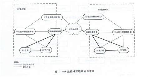 【技术普及】国标gb28181协议内sip监控域互联结构解释 Easygbs 博客园