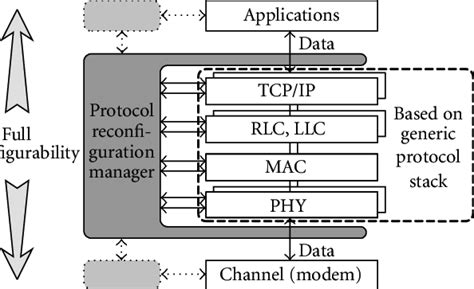 A Reconfigurable Protocol Stack Based On Generic Functional Modules In