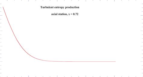 The Dimensionless Rate Of Entropy Production In The Transitional
