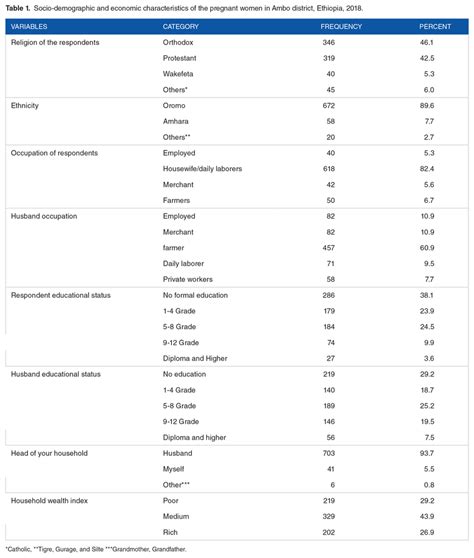 Socio Demographic And Economic Characteristics Of The Pregnant Women In