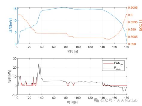【sci一区】互联燃料电池混合动力汽车通过信号交叉口的生态驾驶双层凸优化附matlab代码 Csdn博客