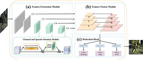 The Framework Of Fe Csp A Csanet A Feature Extraction Network With