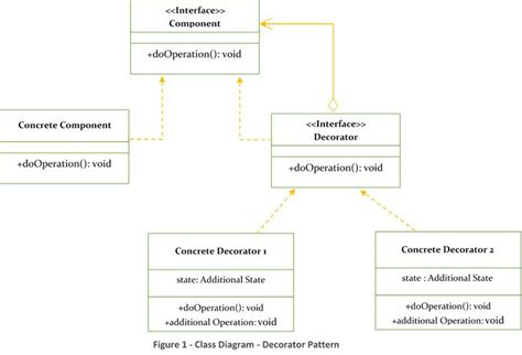 Decorator Design Pattern Uml Diagram