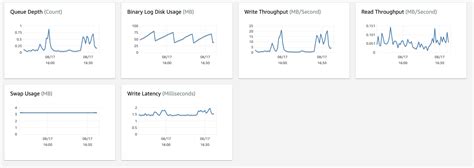 Amazon Web Services Mysql Rds Performance Insight Got Stuck Server