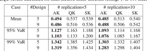 table 1 from asymmetric kriging emulator for stochastic simulation semantic scholar