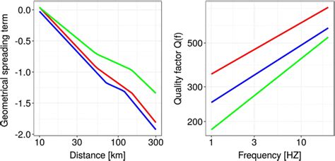 Of The Parametric Attenuation Models For The Three Regions Shown In Download Scientific Diagram