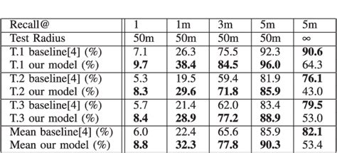 table ii from cross view matching for vehicle localization by learning