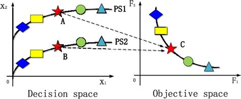 Figure 1 From A Dynamic Niching Based Pareto Domination For Multimodal