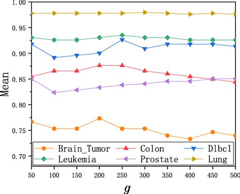 the average accuracy of different dimensional candidate feature subsets