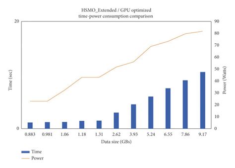 Hsmoextendedgpu Optimized—time Power Consumption Comparison