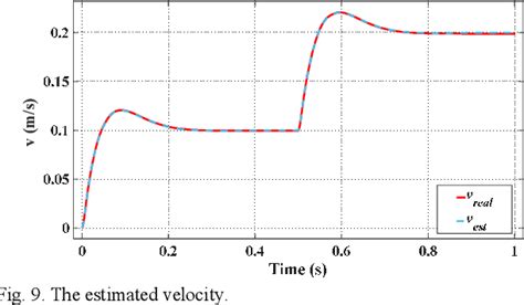 Figure 10 From Permanent Magnet Linear Synchronous Motor Mover Position