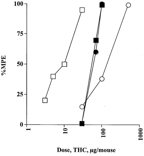 Attenuation Of 9 Thc Induced Antinociception By The Pkc Inhibitor Bis