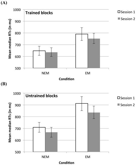 A Mean Median Rts For Trained Blocks 12 14 Of Session 1 And Trained