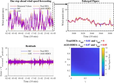 One Step Ahead Wind Speed Forecast For Markov Chain Gm 11 Download Scientific Diagram