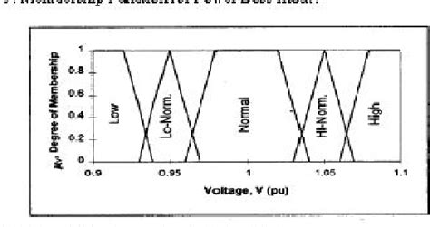 Figure 4 From Fuzzy Logic Based Optimal Capacitor Placement On Radial Distribution Feeders