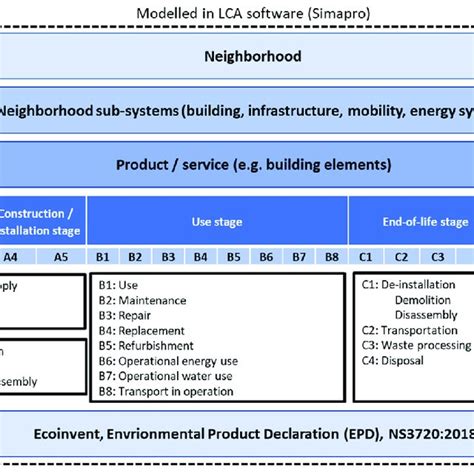outline of the different sub systems of the lca database download