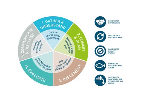 Alliance For Water Stewardship Aws Standard Limnotech