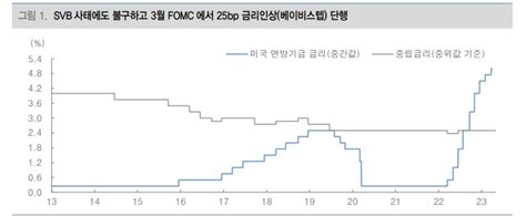 연준과 금융시장 간극 조정 불가피주식 매수 서둘 필요 없어 대신證