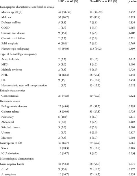 Comparison Of Cases And Controls Matched By The Main Variables