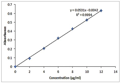 Standard Calibration Curve Of Cefixime In Methanol Water
