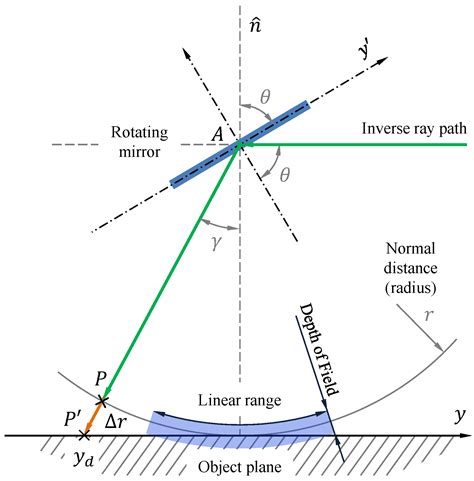 Sensors Free Full Text Custom Scanning Hyperspectral Imaging System For Biomedical