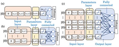 Illustrations And Performances Of The Single Qubit Vqc Ppo Using