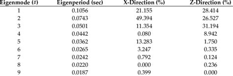 Loading Combinations For The Response Spectrum Analysis Download