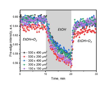 Figure S8 The V K Edge Pre Edge Intensity Of The 5 V2o5 15 Tio2
