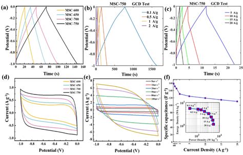 A Gcd Curves At 1 A G⁻¹ B And C Gcd Tests Of Msc‐750 At