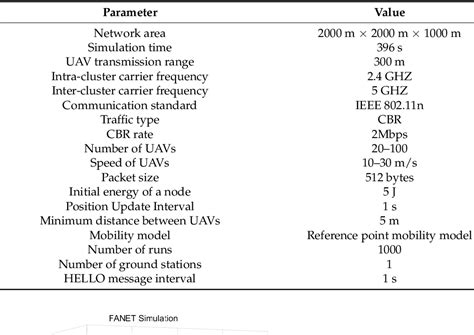 Table 3 From An Improved Weighted And Location Based Clustering Scheme