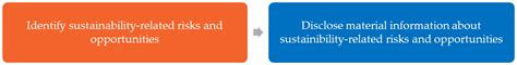 Using The Sasb Standards To Meet The Requirements In Ifrs S1 Shine Wing