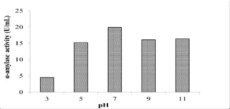 Effect Of Ph On B Cereus Pw4 α Amylase Activity Download Scientific