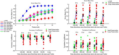 Performance In The Sequential Enumeration Task In Experiment 1 And 2
