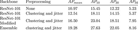 Performance On The Test Set Of Esad Dataset Achieved By Different
