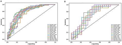 The Roc Curves Of All Models In The Training Set A And Test Set B