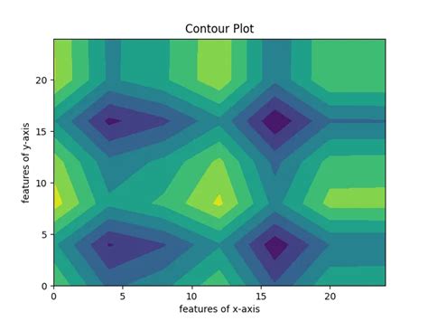 Matplotlib Contour Plots A Complete Reference Askpython
