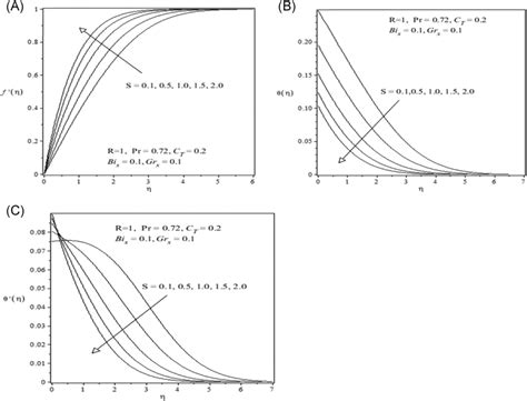 Implication Of Suction Parameter Variation On A Velocity Profile B