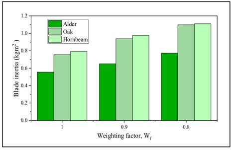 the inertia values for the blades made of the selected timbers with