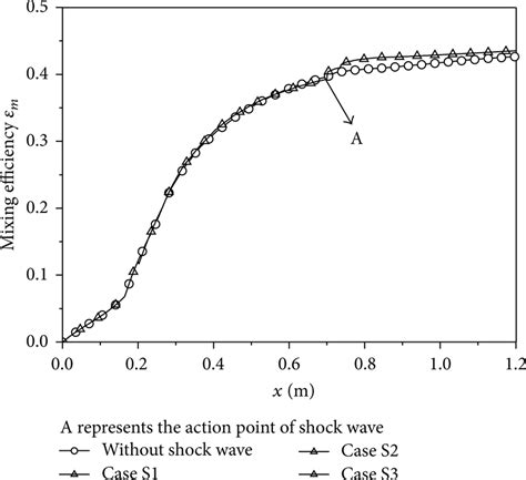 Mixing Efficiency Of Shocked Mixing Layer For Different Density Ratios